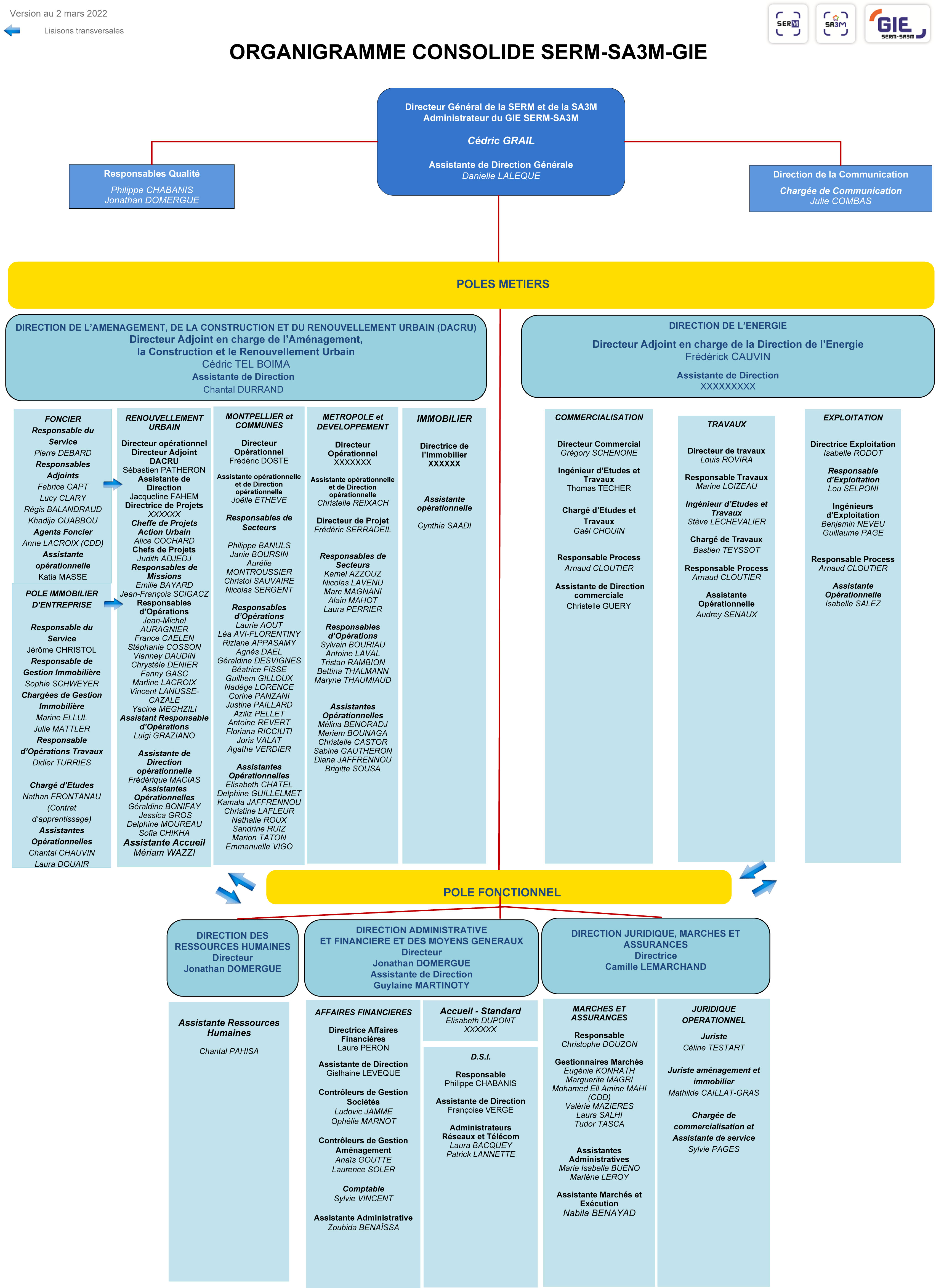 Notre organigramme - SERM - SA3M